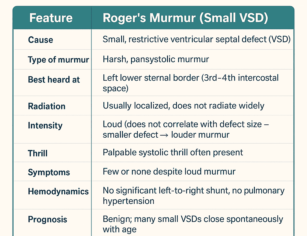 Roger's murmur - Medicine Question Bank