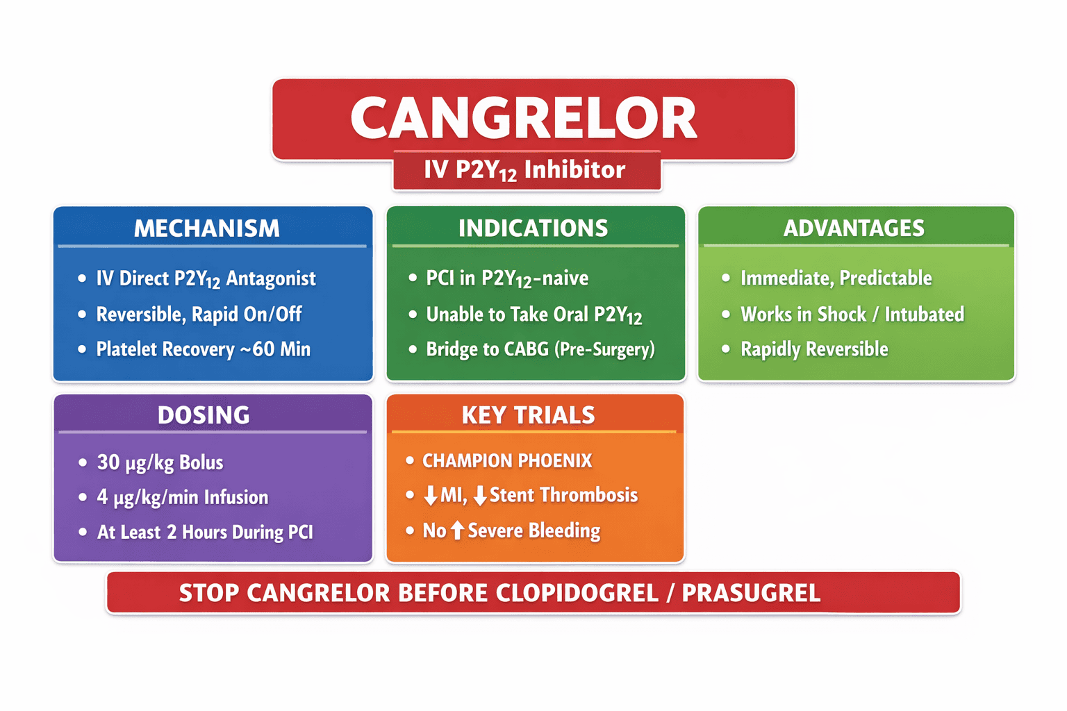 Cangrelor - Medicine Question Bank