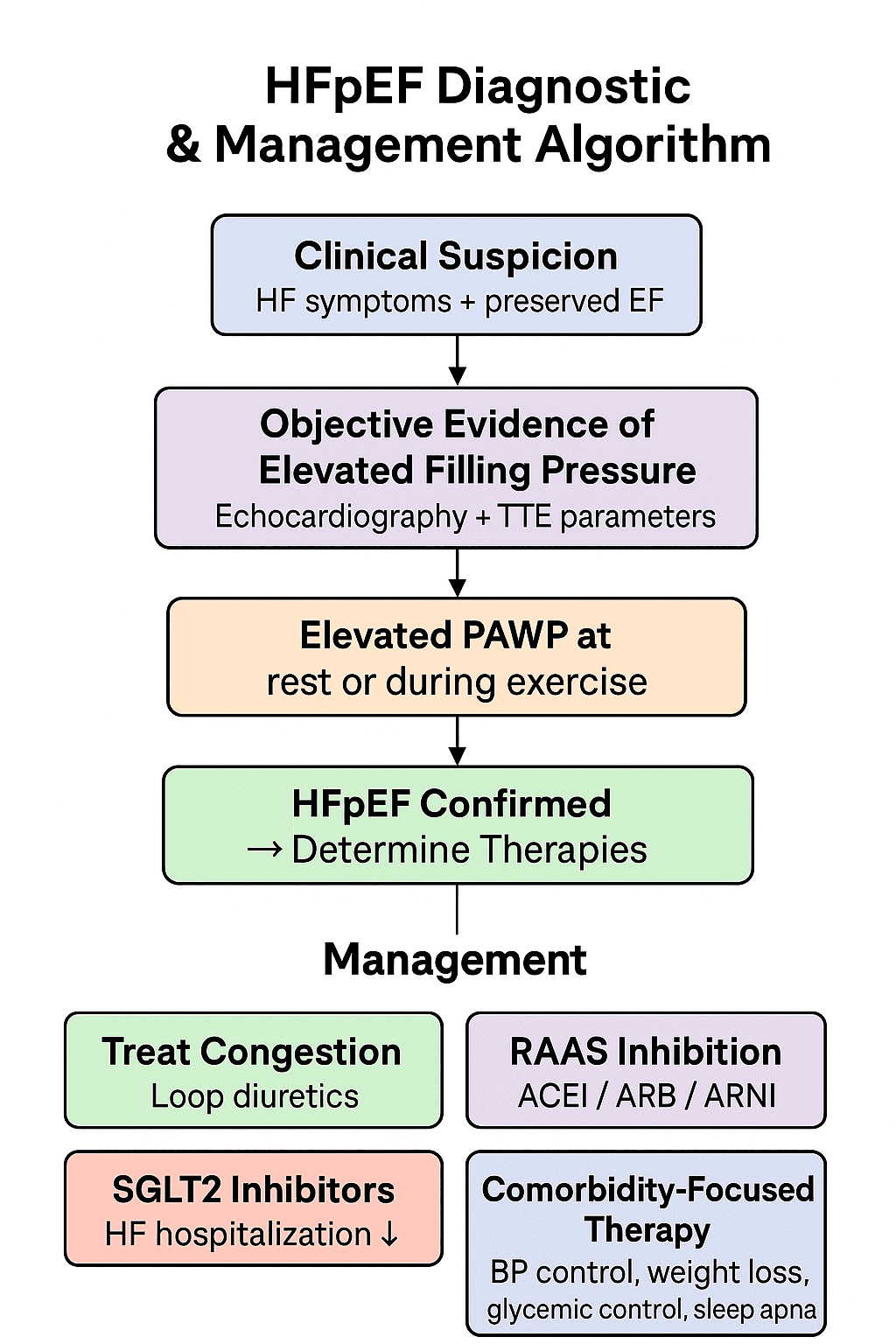 HFpEF- Short Questions-FAQs